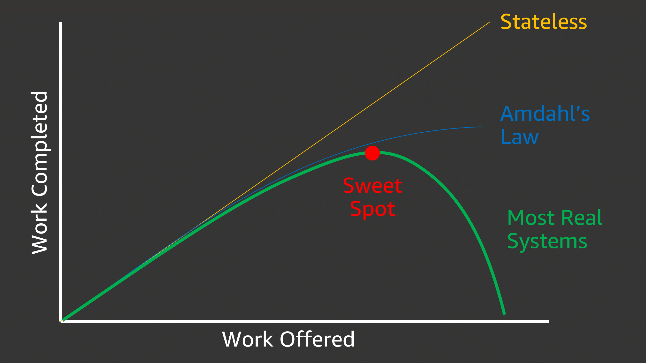 Lambdaの内部アーキテクチャ教えます！A serverless journey: AWS Lambda under the hood #SVS405 #reinvent ...