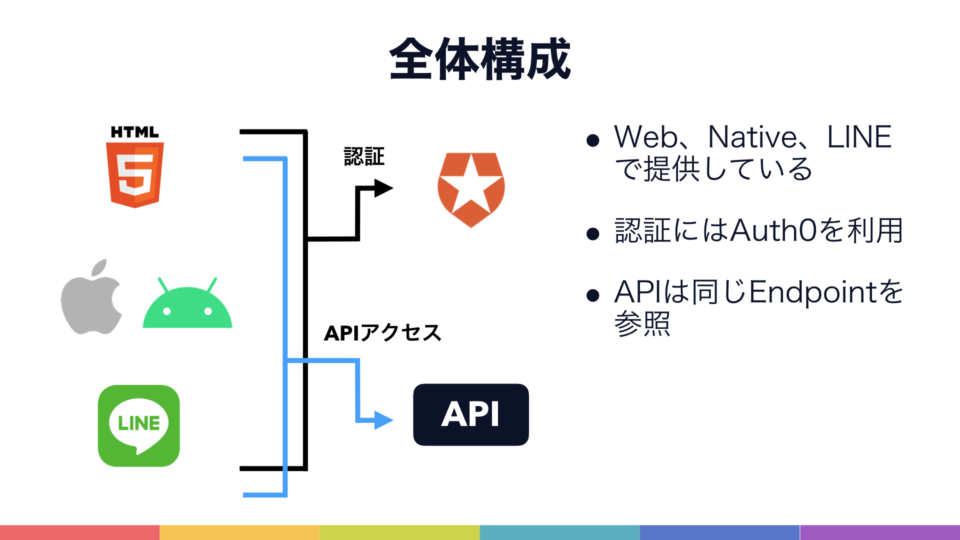 Developers.IO CAFEで実現！Web / ネイティブ / LINEアプリをまとめる技術 | DevelopersIO