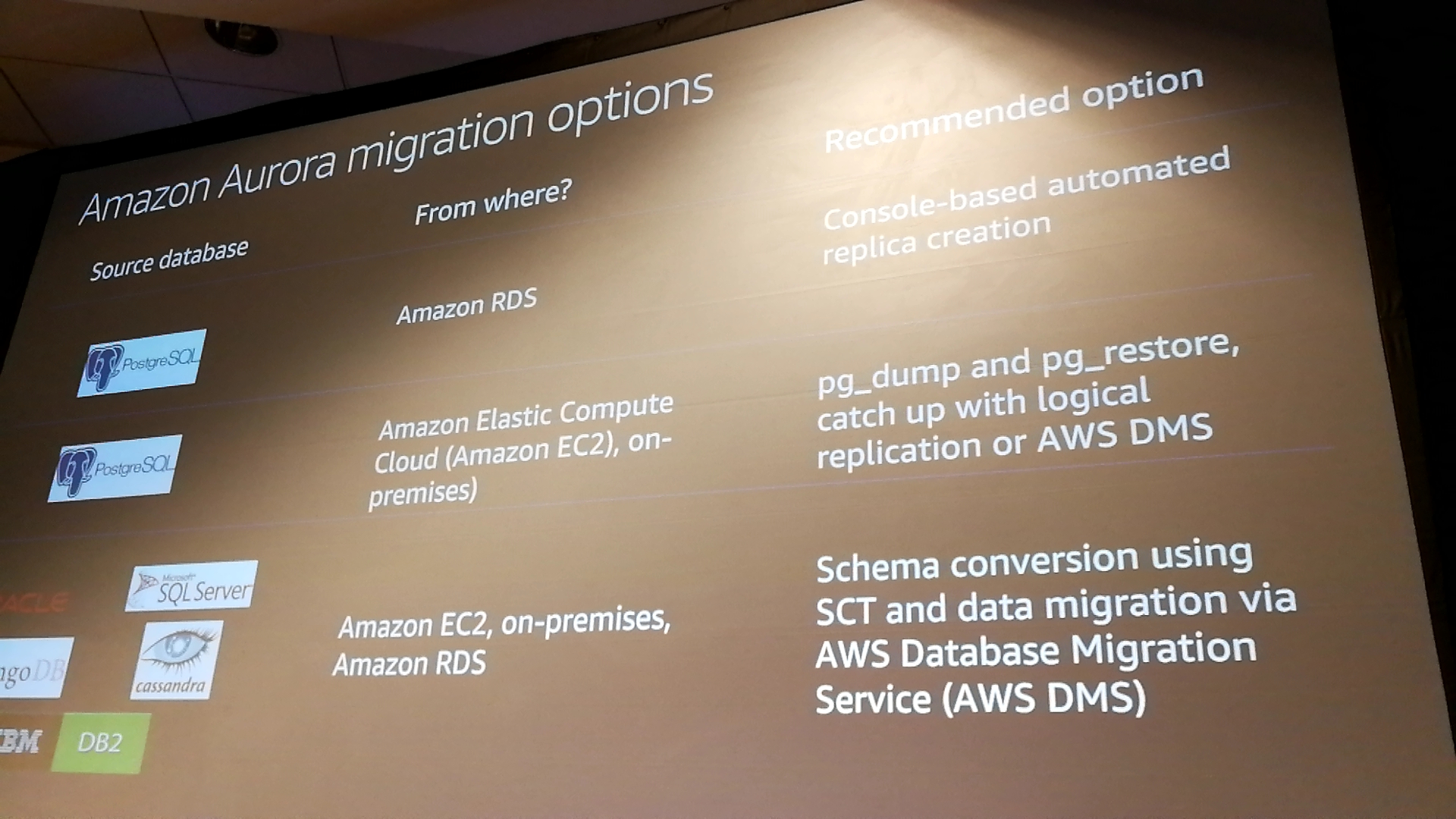 [レポート] Amazon EC2からAmazon Aurora PostgreSQLへの移行 #reinvent #DAT350 | DevelopersIO