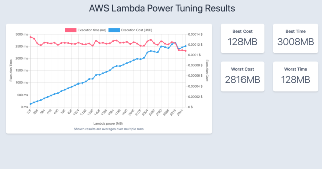Lambdaのメモリ割り当てを自動で最適化！！aws Lambda Power Tuning Developersio