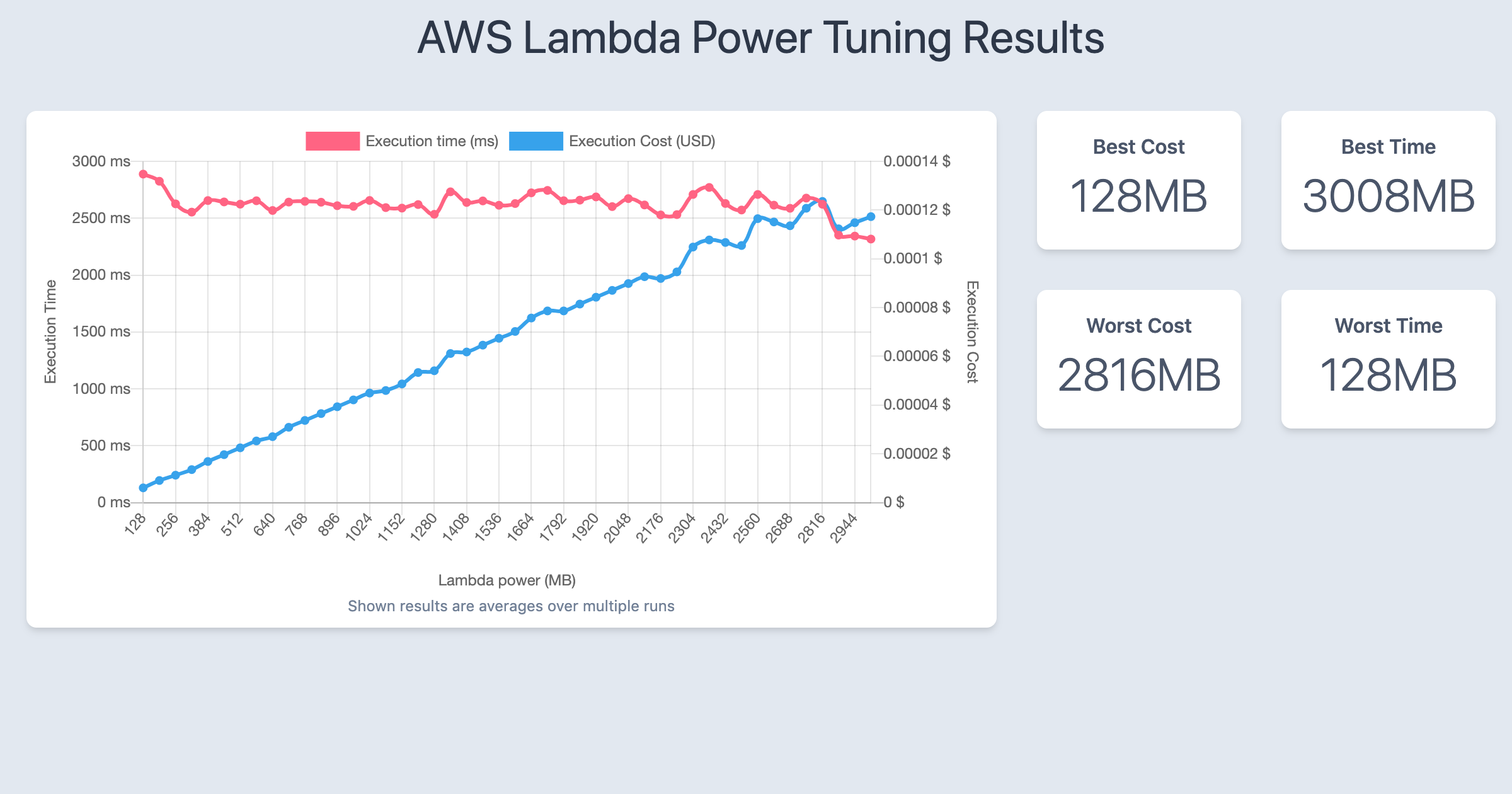 Lambdaのメモリ割り当てを自動で最適化！！AWS Lambda Power Tuning | DevelopersIO