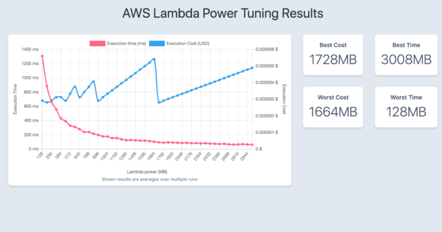 Lambdaのメモリ割り当てを自動で最適化！！aws Lambda Power Tuning Developersio