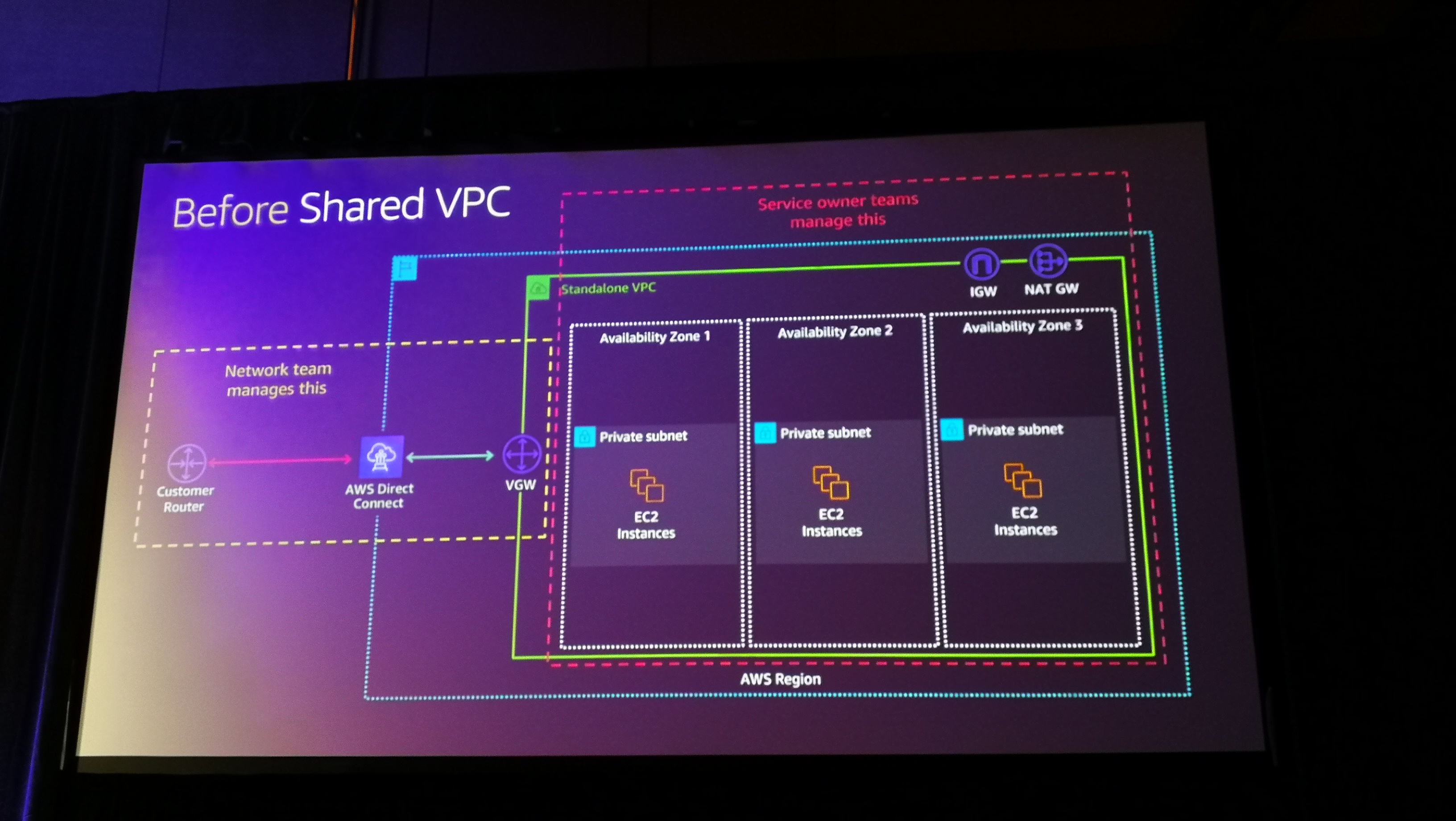[レポート] Shared VPCでスケールネットワークを簡素化する #reinvent #NET322 | DevelopersIO