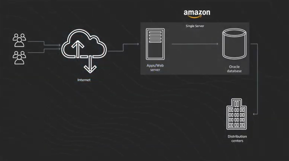 [re:Invent2019] [レポート] DAT359 – Amazon.com がどの様にしてOracle DatabaseからAWSのデータベースに移行したのか #reinvent ...
