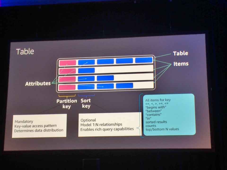 [レポート] DynamoDB deep dive: Advanced design patterns DAT403-R #reinvent | DevelopersIO