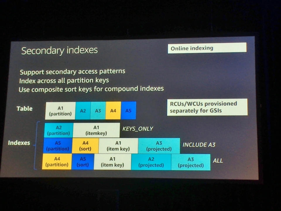 [レポート] DynamoDB deep dive: Advanced design patterns DAT403-R #reinvent | DevelopersIO