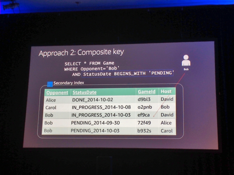[レポート] DynamoDB deep dive: Advanced design patterns DAT403-R #reinvent | DevelopersIO