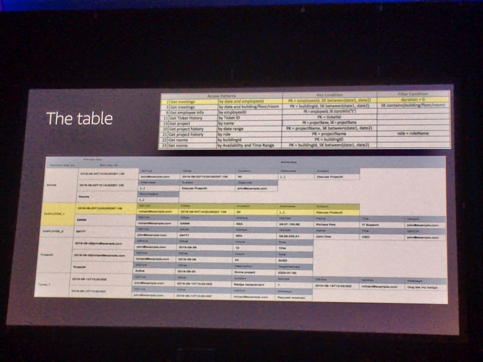 [レポート] DynamoDB deep dive: Advanced design patterns DAT403-R #reinvent | DevelopersIO