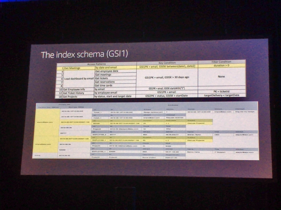 [レポート] DynamoDB deep dive: Advanced design patterns DAT403-R #reinvent | DevelopersIO