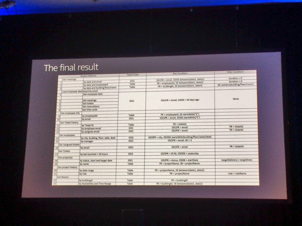 [レポート] DynamoDB deep dive: Advanced design patterns DAT403-R #reinvent | DevelopersIO