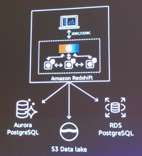 [レポート] (ANT230) [NEW LAUNCH!] Amazon Redshift の再設計: RA3 と AQUA #reinvent2019 | DevelopersIO