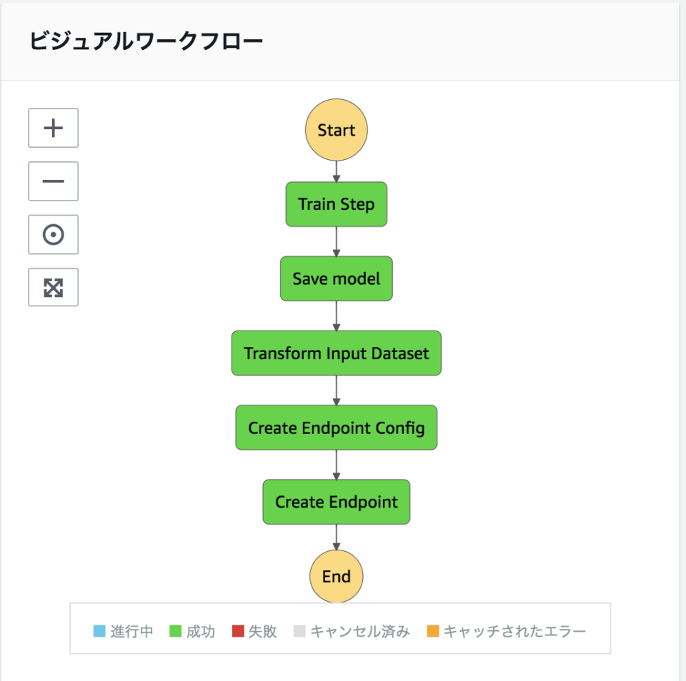 ステートマシーンを簡単に作るための「AWS Step Functions Data Science SDK」の紹介 | DevelopersIO