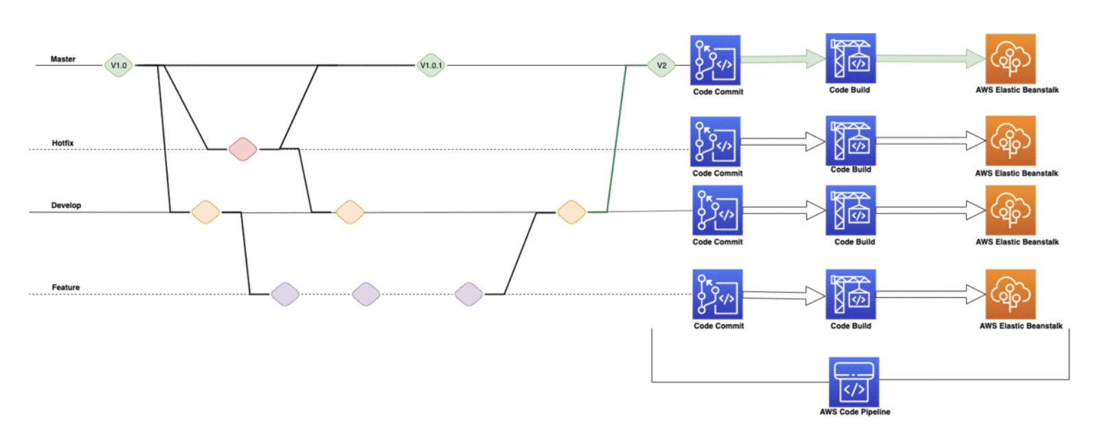 [レポート]AWSを利用したGitFlowの実装 #DOP202 #reinvent | DevelopersIO