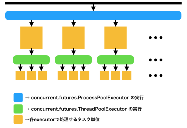 Pythonで並行作業を書こうとして、ProcessPoolExecutorではまったお話 | DevelopersIO