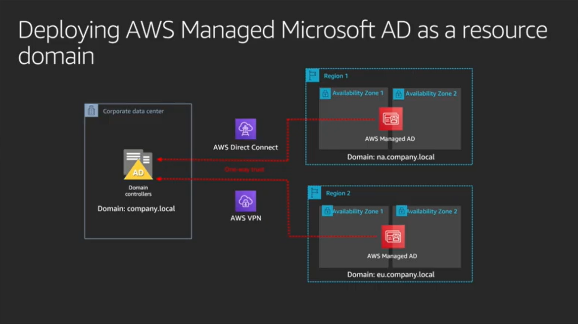 [re:Invent2019] [レポート] WIN312 – Windows ワークロードをサポートするための Active Directory on AWS のパターン解説 ...