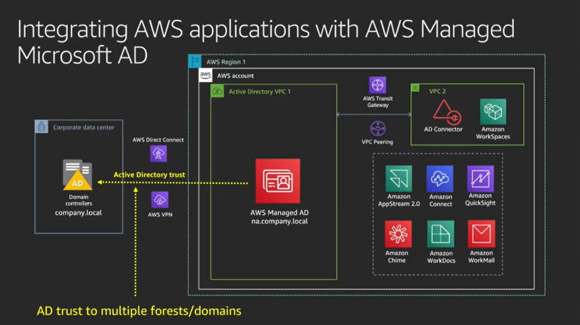 [re:Invent2019] [レポート] WIN312 – Windows ワークロードをサポートするための Active Directory on AWS のパターン解説 ...