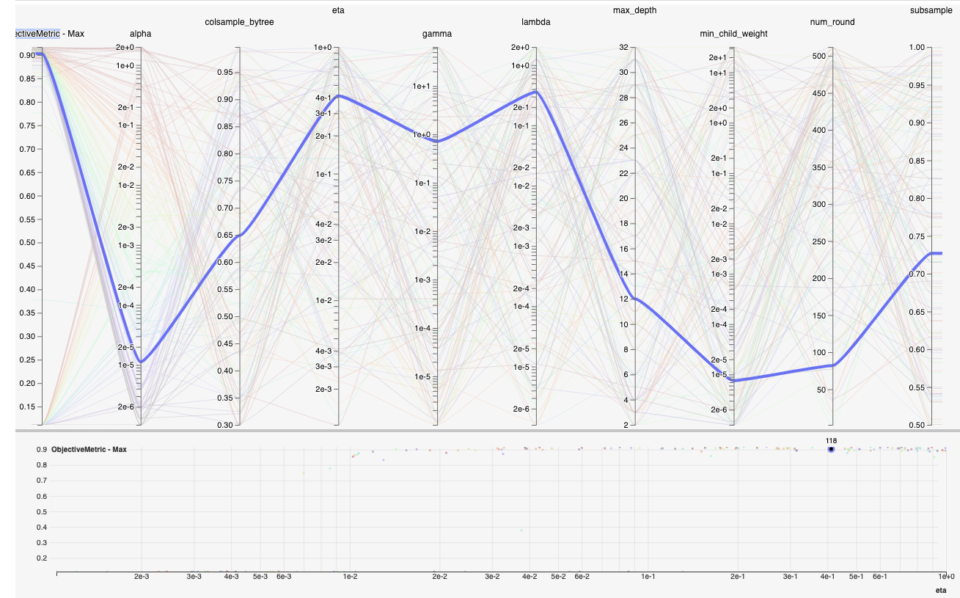 SageMaker Autopilotの学習結果をHiPlotで可視化してみる | DevelopersIO