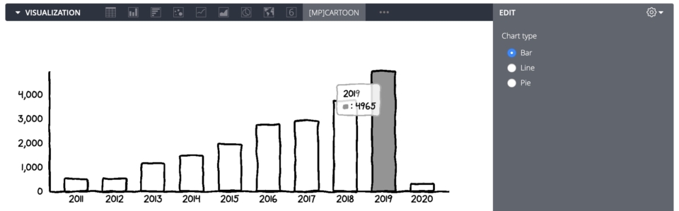 Lookerの可視化(Vizualization)で何が出来るか確認してみる – カートゥーン(Catroon)編 #looker ...