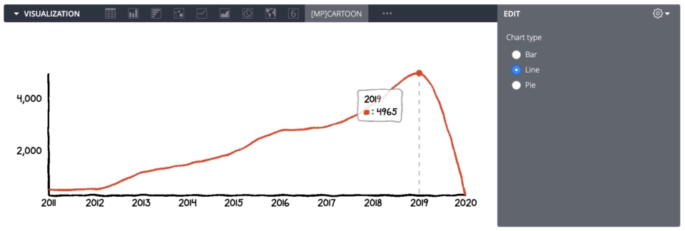 Lookerの可視化(Vizualization)で何が出来るか確認してみる – カートゥーン(Catroon)編 #looker ...