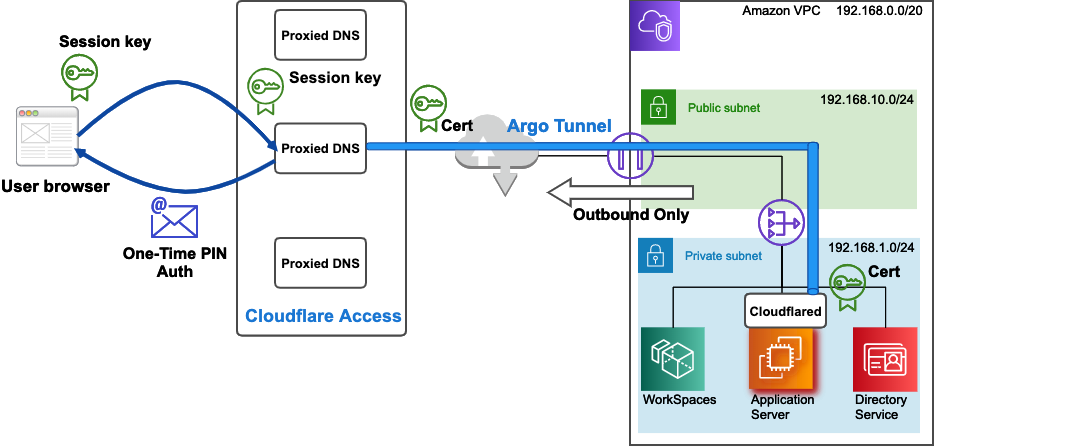 Cloudflare Access + Argo Tunnel による社内アプリケーションへのセキュアアクセス構築マニュアル | DevelopersIO