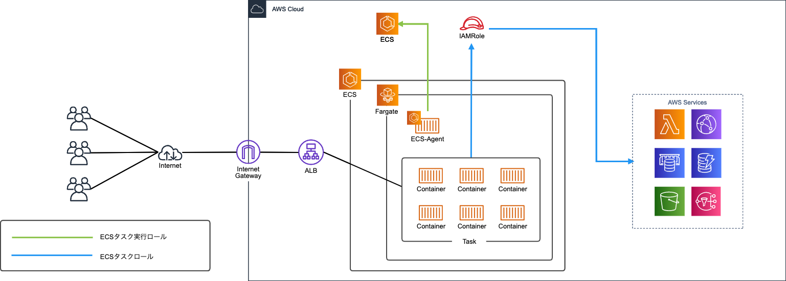 ECS(Fargate)で利用するIAMロールを整理する | DevelopersIO