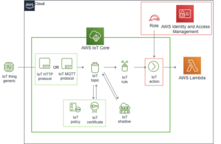 【入門】AWS IoT Coreを理解するために必要な6つのポイント | DevelopersIO