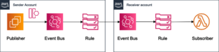 AWSアカウント間でAmazon EventBridgeイベントを送受信してみた | DevelopersIO