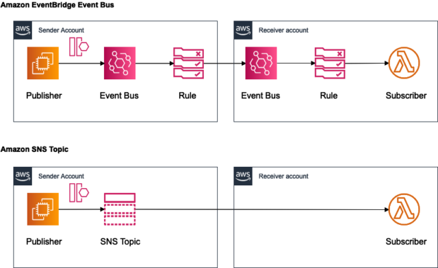 AWSアカウント間でAmazon EventBridgeイベントを送受信してみた | DevelopersIO