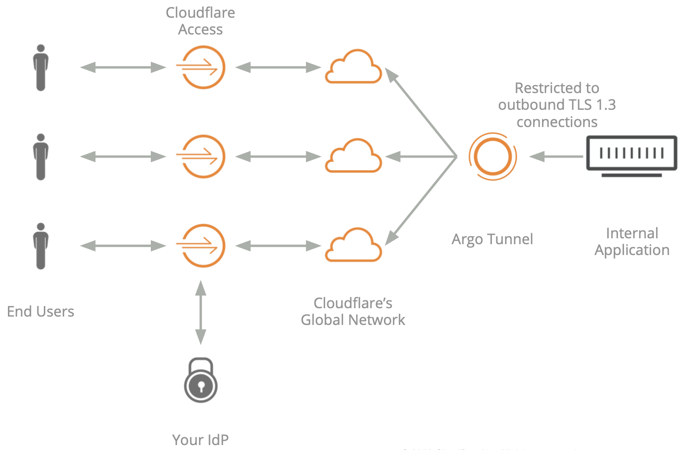 Cloudflare Accessで明日から必要なオンプレとクラウドへのリモートアクセス環境をいますぐ構築する | DevelopersIO