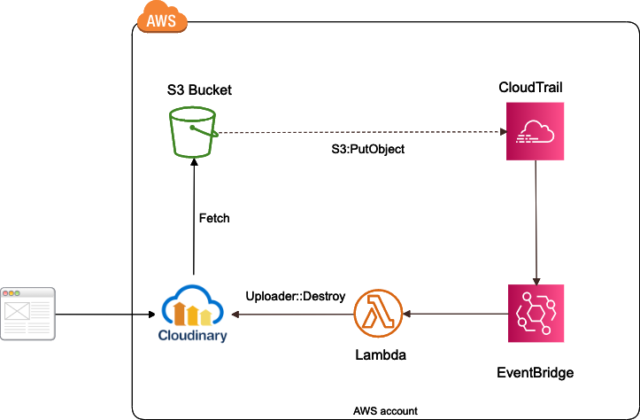 AWS Lambda PythonからCloudinaryを操作してみた | DevelopersIO