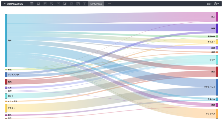 Lookerの可視化(Vizualization)で何が出来るか確認してみる – サンキーチャート(Sankey)編 #looker ...