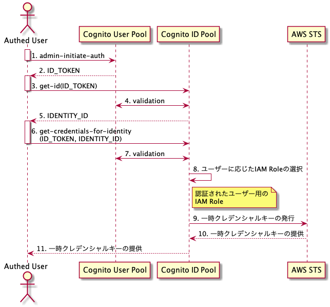 AWS CLIで動かして学ぶCognito IDプールを利用したAWSの一時クレデンシャルキー発行 | DevelopersIO