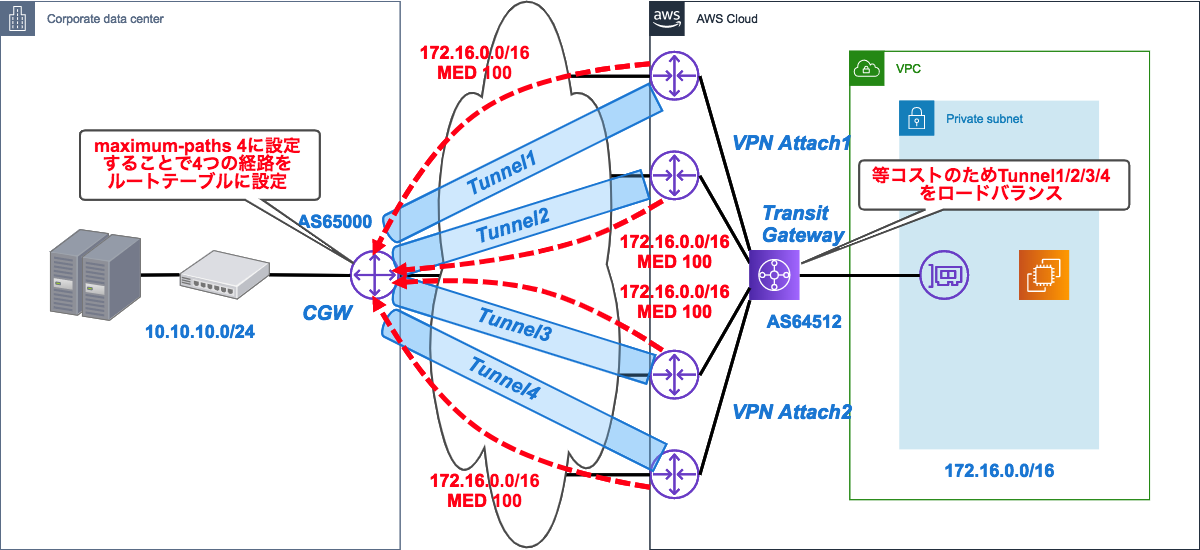 [AWS] Site to Site VPN の BGP 経路を制御しよう | DevelopersIO