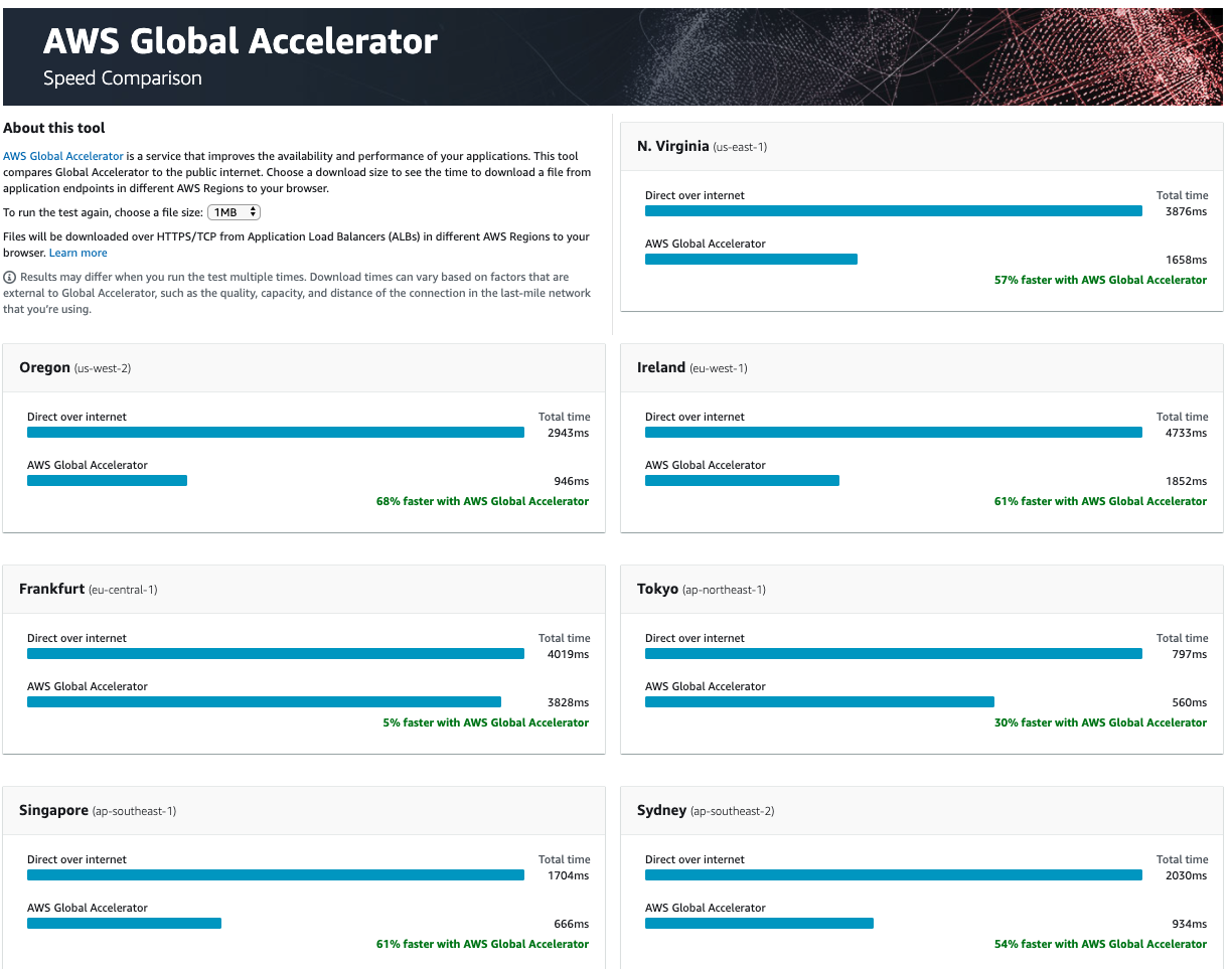 AWS Global Accelerator を導入するとざっくりどのくらい速くなるの？手軽にシミュレーションできるWebツールができた | DevelopersIO