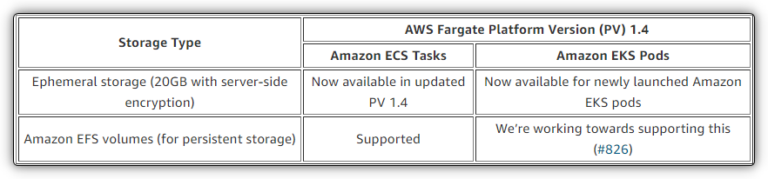 [アップデート]AWS Fargateがデフォルトでエフェメラルストレージが暗号化されるようになりました | DevelopersIO