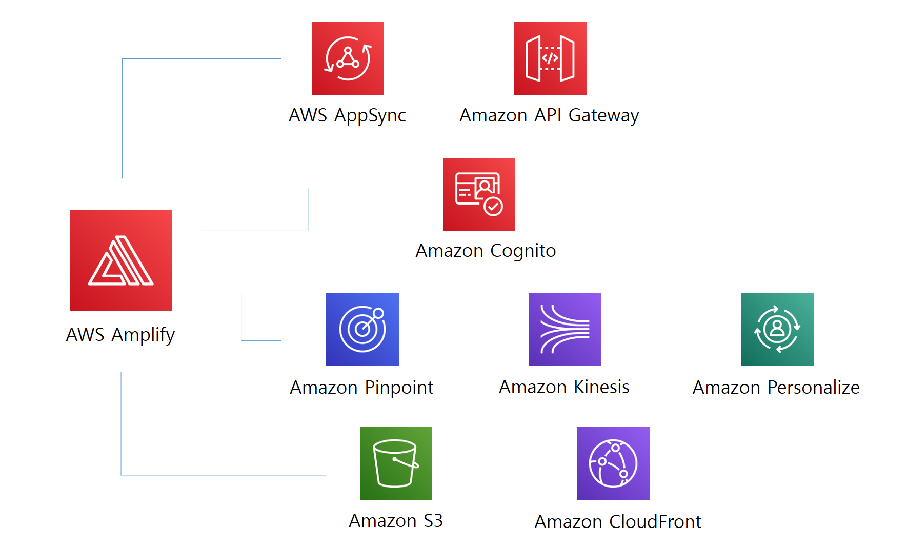 [AWS 입문] AWS Amplify + Android – Amazon Cognito 인증 추가해보기 | DevelopersIO