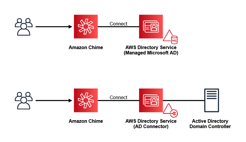 Amazon ChimeをAWS Directory Serviceと連係してActive Directory認証を行う | DevelopersIO