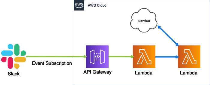 Slack Events APIの再送仕様と回避方法まとめ(Serverless on AWS) | DevelopersIO