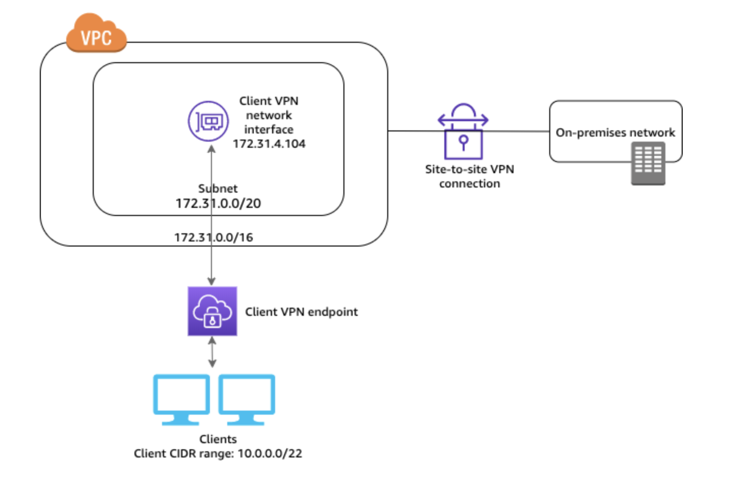 AWS Client VPN 構築で考えるべきだったこと(備忘録) | DevelopersIO