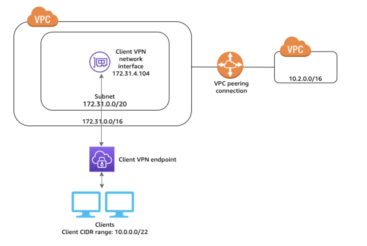 AWS Client VPN 構築で考えるべきだったこと(備忘録) | DevelopersIO