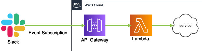 Slack Events APIの再送仕様と回避方法まとめ(Serverless on AWS) | DevelopersIO
