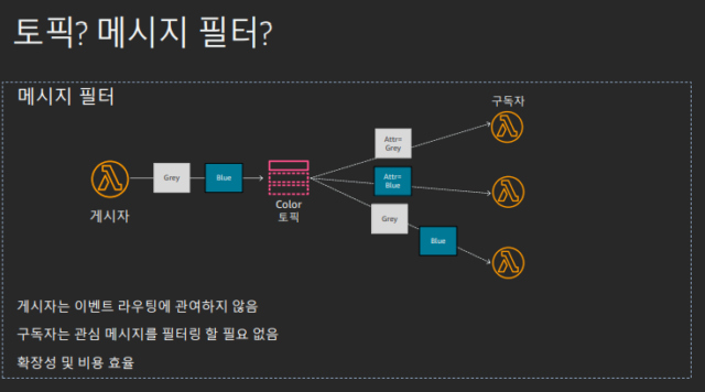레포트 이벤트 드리븐 아키텍처 구축을 위한 적절한 어플리케이션 통합 서비스 선택 및 사용 방법