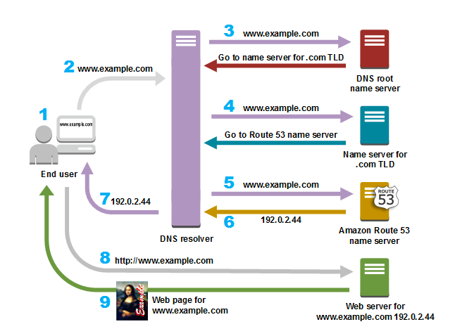 【初心者向け】無料ドメインを使ってAmazon Route 53で実装しながら理解するDNS | DevelopersIO