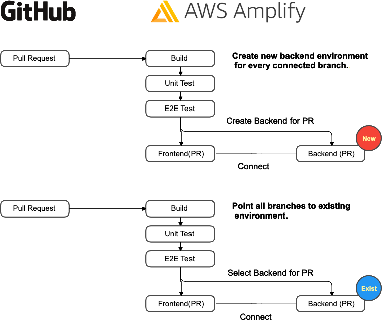 フロントエンドエンジニアに捧げるAWS Amplify Console | DevelopersIO