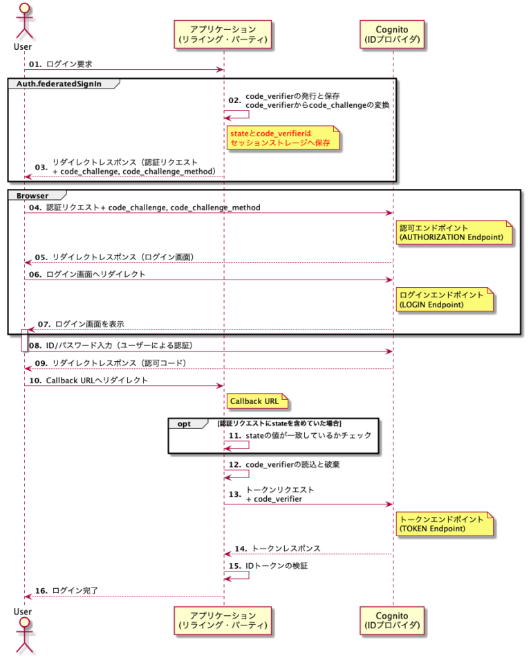 AmplifyでCognitoのHosted UIを利用した認証を最低限の実装で動かしてみて動作を理解する | DevelopersIO