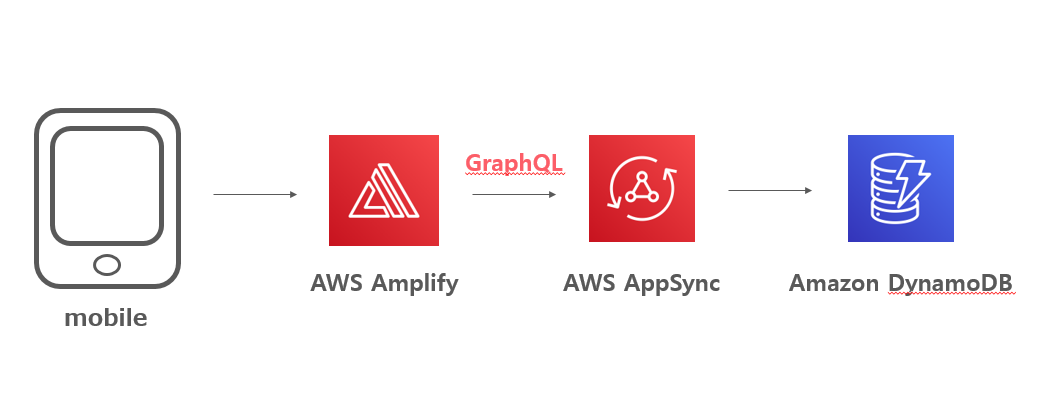 [AWS 입문] AWS Amplify + Android – GraphQL API 추가해보기 | DevelopersIO