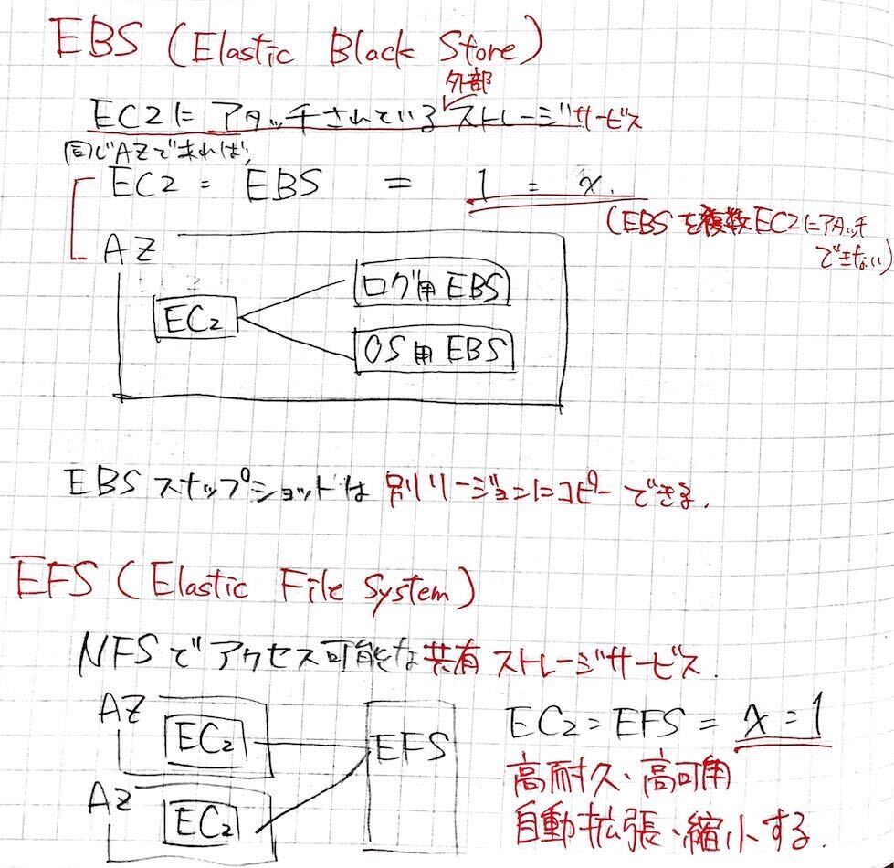 [初心者向け] Elastic Block StoreとElastic Files Systemの略称が似てるのでイメージを比較しました | DevelopersIO