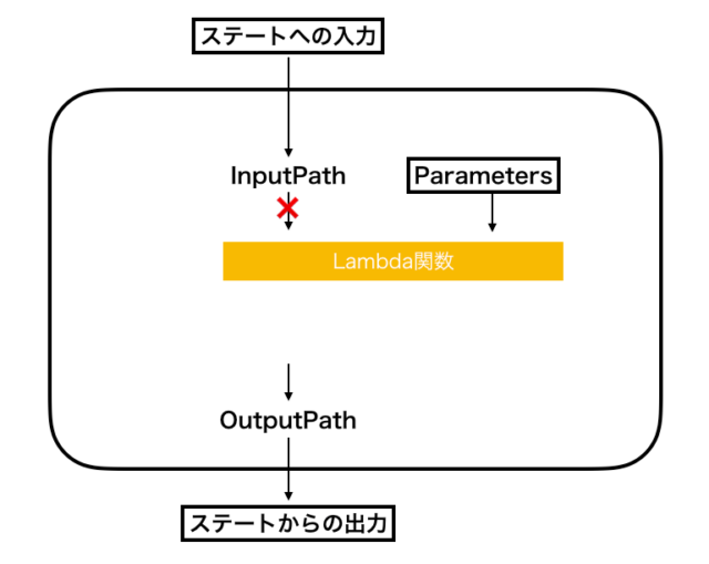 Stepfunctions Parametersやらresultpathやら。ステート間のパラメータ受け渡しって結局どうなってるの？を1つ
