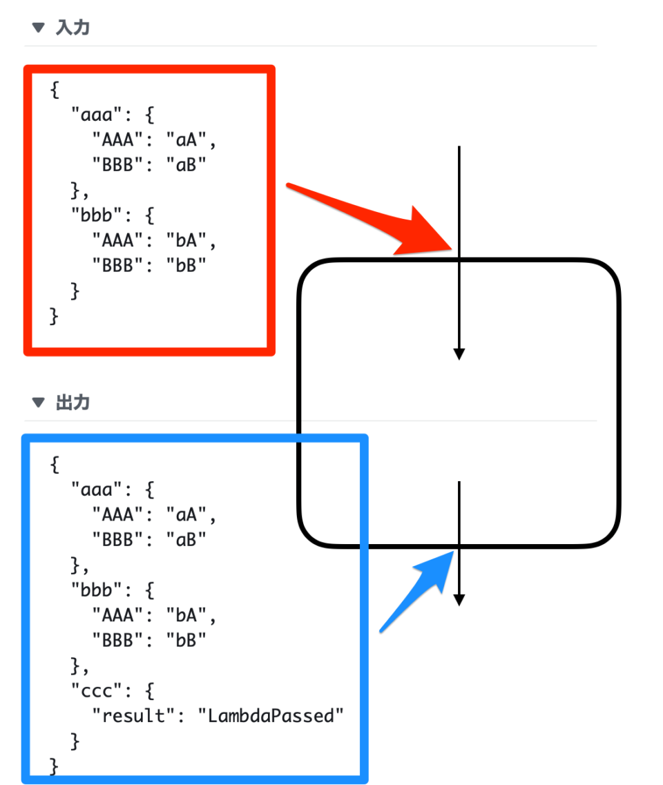 Stepfunctions Parametersやらresultpathやら。ステート間のパラメータ受け渡しって結局どうなってるの?を1つ
