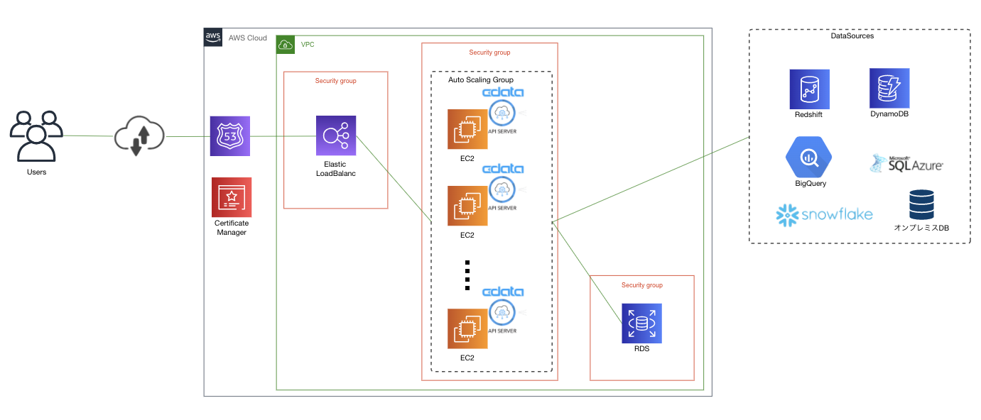 [CData API Server実践編]AWS環境で本番環境を構築してみる | DevelopersIO